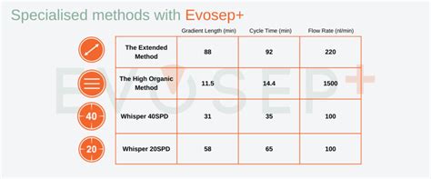 Fintiede Solutions Evosep