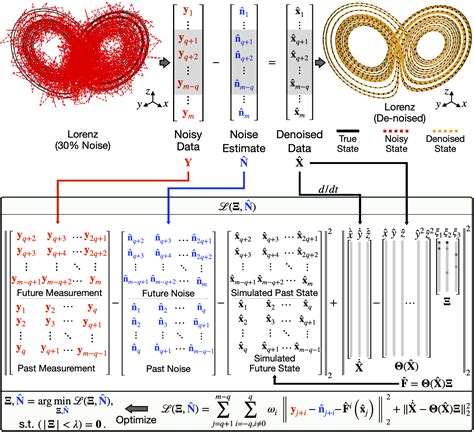 Automatic Differentiation To Simultaneously Identify Nonlinear Dynamics