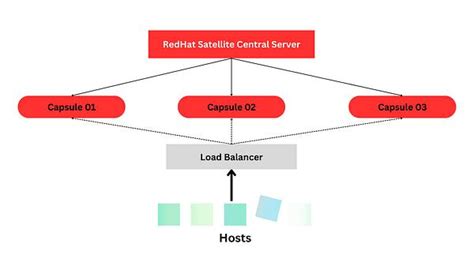 Edson Carlos Mahumane On Linkedin Red Hat Satellite Capsule Server 5 Tips For A Smooth