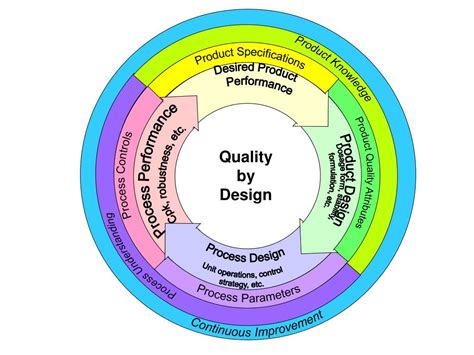 Ppt Quality By Design Qbd Powerpoint Presentation Free Download