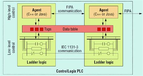 6 Real Time Agent Based Industrial Control Architecture Used In The Download Scientific Diagram