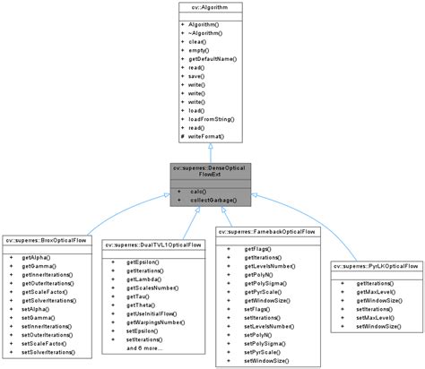 Opencv Cv Superres Denseopticalflowext Class Reference