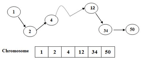 Example Of Routing Path And Its Encoding Scheme Download Scientific Diagram