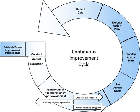 1 Massachusetts Continuous Improvement Cycle Download Scientific Diagram