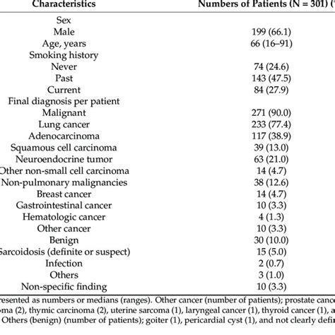Baseline Characteristics Of Lymph Nodes Download Scientific Diagram