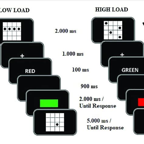 Examples Of Trials Under Low Left And High Right Load In The