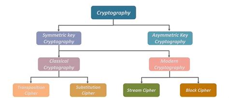 What Is Cryptography Classification Of Cryptography