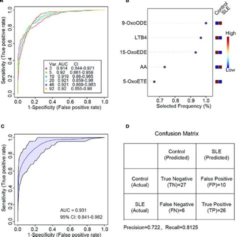 Random Forest Based Classification Of Sle Patients A Roc Curve Of Download Scientific
