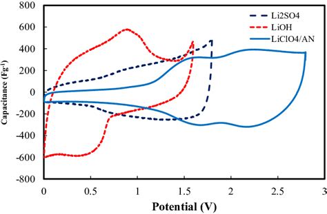 Cyclic Voltammogram Of Li Ion Capacitor Nc Lmpac In Alkaline Download Scientific Diagram