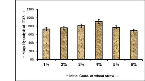 Optimization Of Substrate Concentration For Hydrolysis Of Tws With