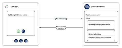 July 2024 Building Forms Decision Guide Updates By Tom Leddy Salesforce Architects Jul