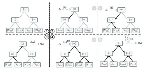 Working Of A Bucket Brigade Qram With Two Address Lines And Four Memory