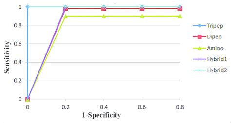 Receiver Operating Characteristic Curve Of Naive Bayes Algorithm Of