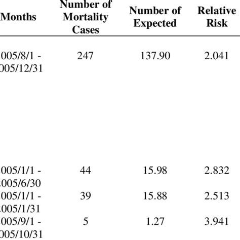 Cluster Areas Of Dengue Mortality The Application Of A Space Time Download Table