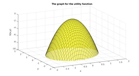 The Utility Function U F X Y Is A Measure Of The Utility Quizlet