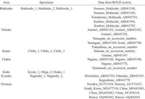 The Details Of The Area Classification Download Scientific Diagram