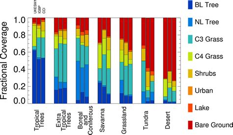 Fractional Coverage Of Aggregated Pfts Within Seven “biome” Regions