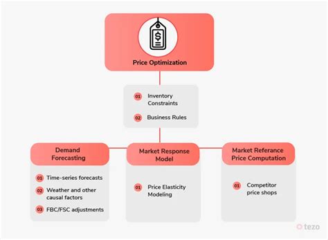 The Role Of Price Optimization Machine Learning In Fmcg Industry