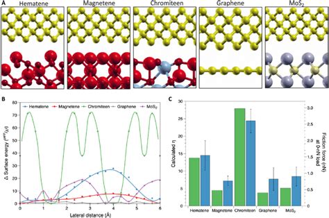 Dft Calculation Of Potential Energy Corrugation A Density Functional