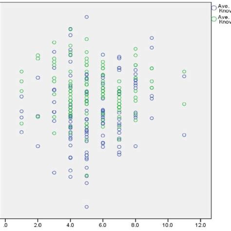 Scatter Plot Showing No Relationship Between The Independent Variables