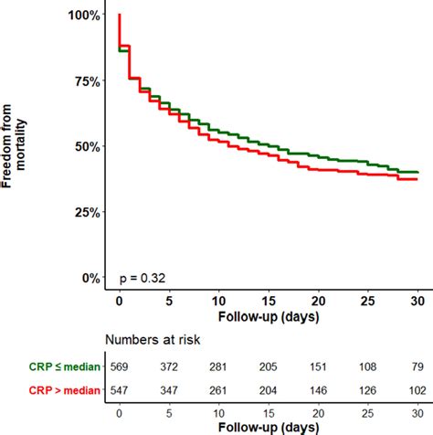 Kaplan Meier Curves For Elevated Vs Non Elevated Crp Concentration In Download Scientific