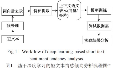 基于深度学习的文本情感倾向分析（综述）文本情感分析csdn Csdn博客