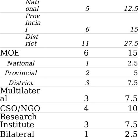 Organization Affiliation Of Study Participants Download Scientific