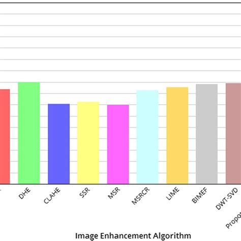 Image Enhancement Algorithm Vs Peak Signal To Noise Ratio Download