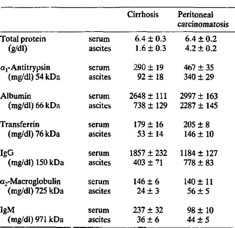 Table 2 From Pathophysiology Of Elevated Ascites Fluid C Olesterol In