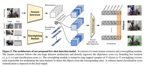 Few Shot Object Detection Via Feature Reweighting