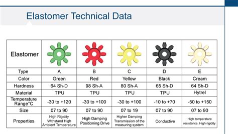 Elastomer Coupling