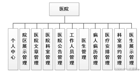 基于springboot平台的医疗病历交互系统的设计与实现基于spring Boot的病人信息跟踪系统的设计与实现国外研究现状 Csdn博客