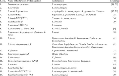 Name Of Some Bacteriocin Producing Strains Which Have Been Tested Download Table