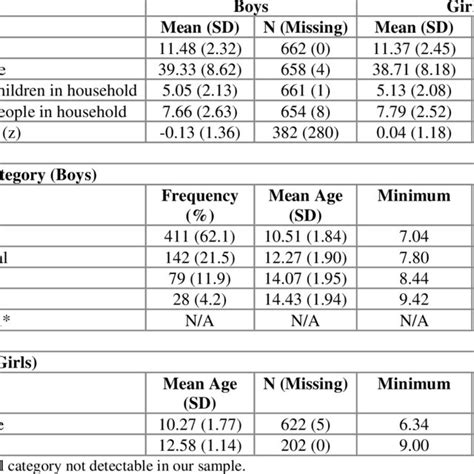 Baseline Descriptive Statistics By Sex Download Scientific Diagram