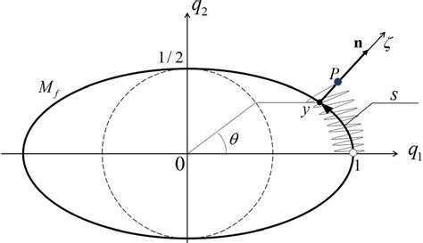 Planar Geometry Of The Coordinate Transformation Download Scientific Diagram