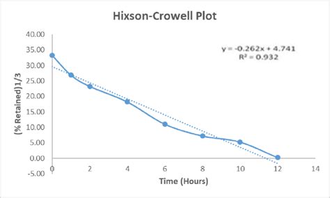 Hixon Crowell Plot For The Optimized Formulation Download Scientific Diagram