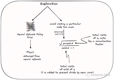 人工智能 使用pytorch实现简单的alphazero的算法（2）：理解和实现蒙特卡洛树搜索 Deephub