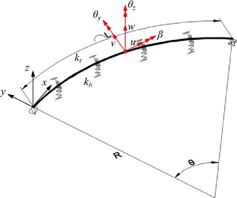 Simplified Curved Bridge Model Download Scientific Diagram