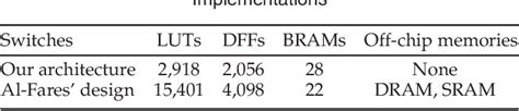 Table 2 From A Novel Addressing And Routing Architecture For Cloud Service Datacenter Networks