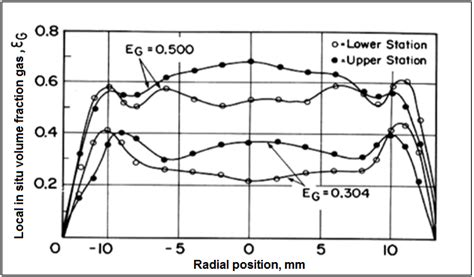 Distribution Of Gas Void Fraction In Bubbly Flow Region Malnes 1966