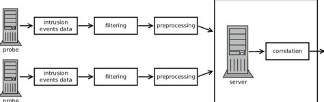 Intrusion Detection With Centralized Collection And Correlation Of Data