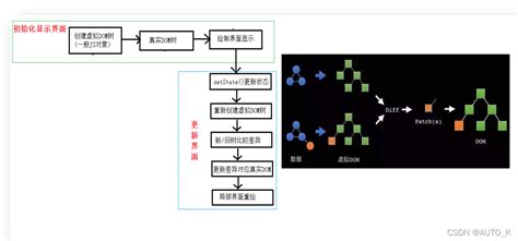 React的diffing算法和key的作用1简述虚拟dom、react Diff算法、以及key的作用 Csdn博客