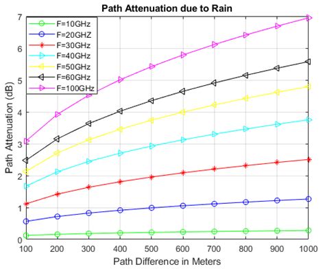 Path Difference Optimization Of 5g Millimeter Wave Communication