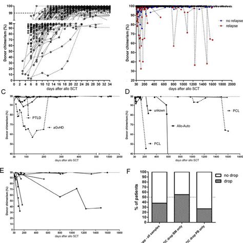 Donor Chimerism Analysis A Engraftment Within The First 30 Days B Download Scientific