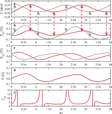 Figure 6 From Applying A New Forcevelocity Synchronizing Algorithm To