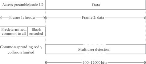 Rp Cdma Packet Format As Proposed In 6 Download Scientific Diagram