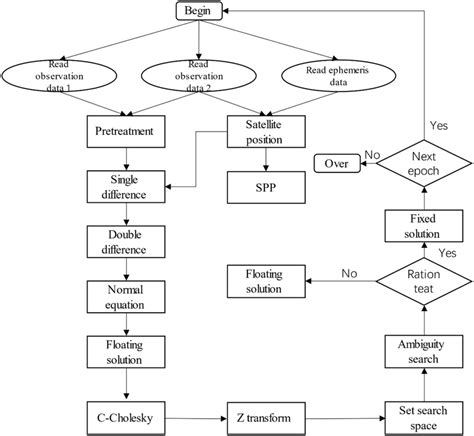 Flow Chart Of Baseline Solution Download Scientific Diagram