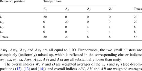 matching table of two partitions with four clusters each and perfect