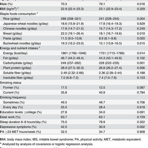 Age And Sex Adjusted Participant Characteristics Between Ibs Group Download Table