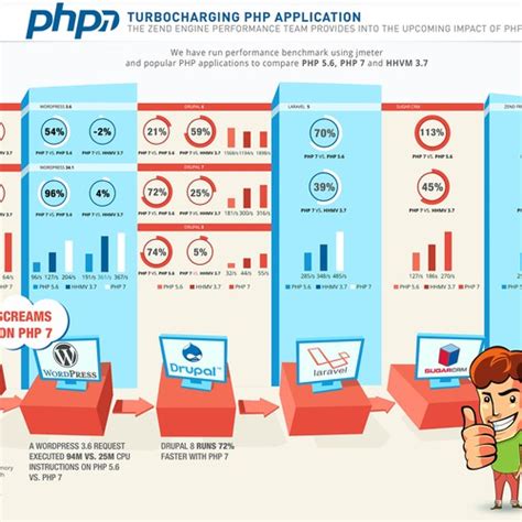 Designs Create A Php 7 Performance Infographic For Zend And Php Developers Infographic Contest